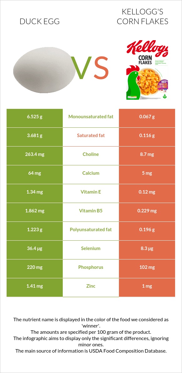 Duck egg vs. Kellogg's Corn Flakes — In-Depth Nutrition Comparison