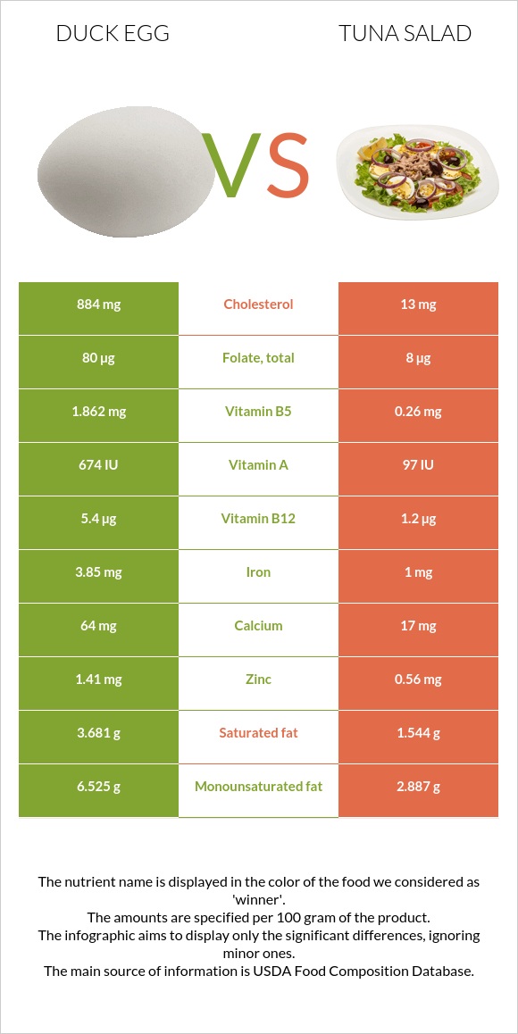 Duck egg vs. Tuna salad — In-Depth Nutrition Comparison