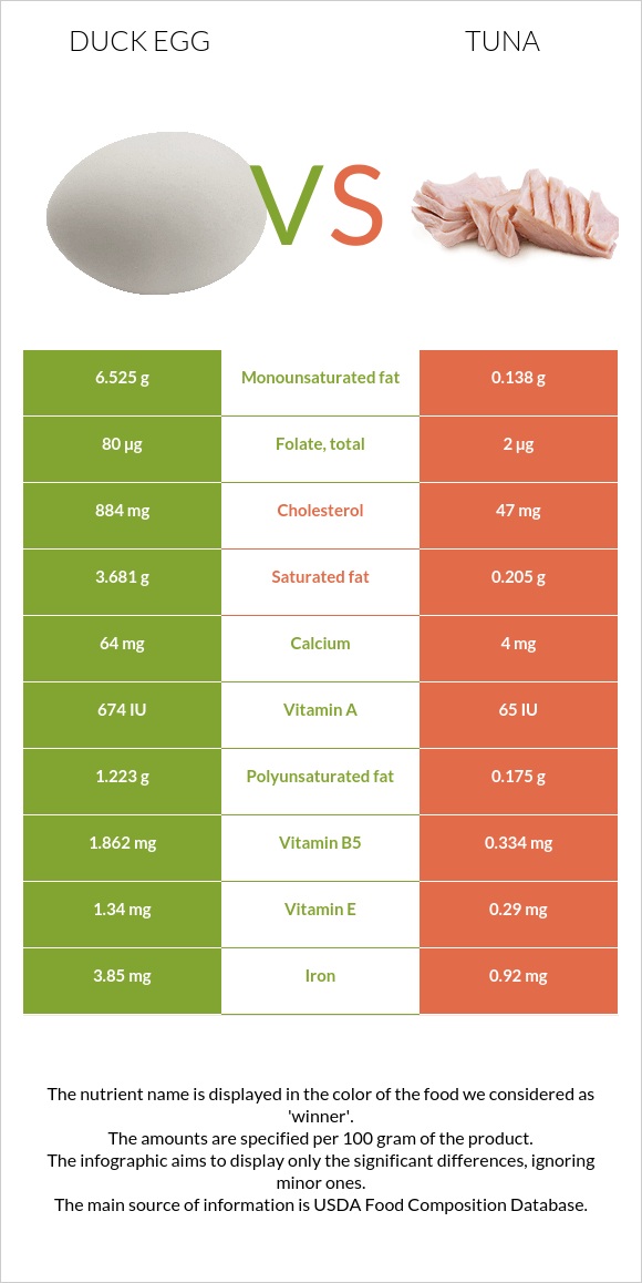 Duck Egg Vs Tuna In Depth Nutrition Comparison