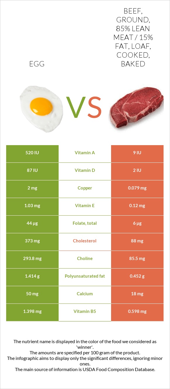 Egg vs. Beef, ground, 85% lean meat / 15% fat, loaf, cooked, baked — In ...