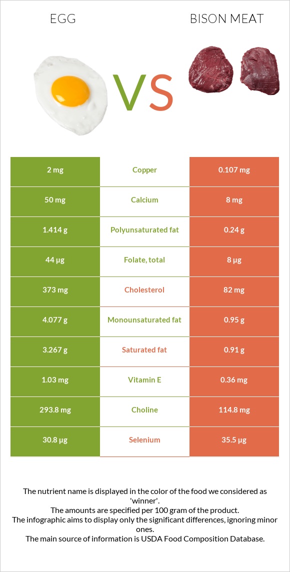 Egg vs. Bison meat — In-Depth Nutrition Comparison