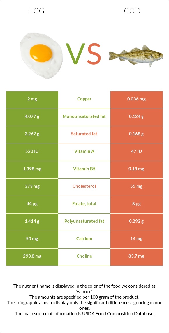 Egg vs. Cod — In-Depth Nutrition Comparison