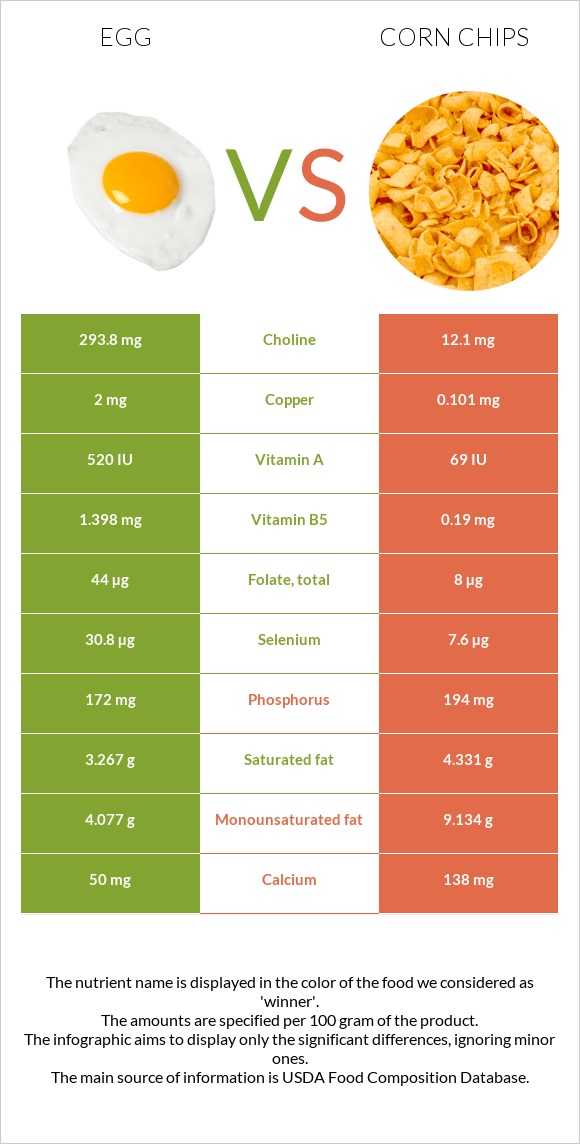 Egg vs. Corn chips — In-Depth Nutrition Comparison