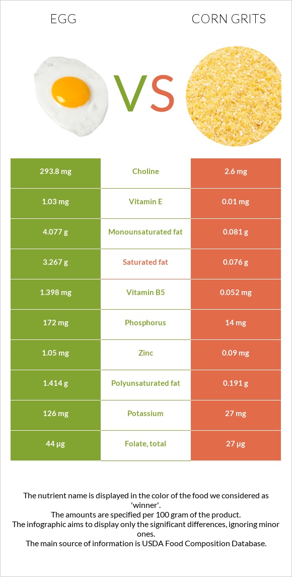 Egg vs. Corn grits — In-Depth Nutrition Comparison