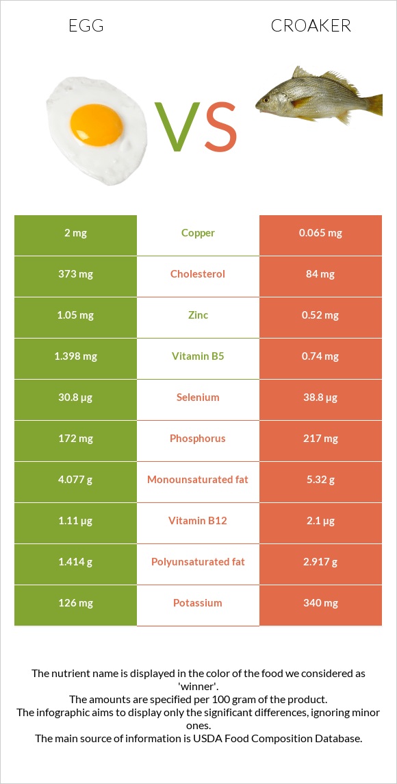Egg vs. Croaker — In-Depth Nutrition Comparison
