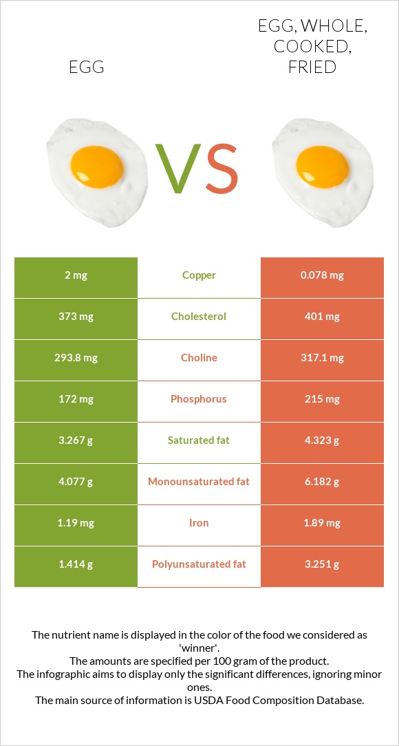 Egg vs. Egg, whole, cooked, fried — In-Depth Nutrition Comparison