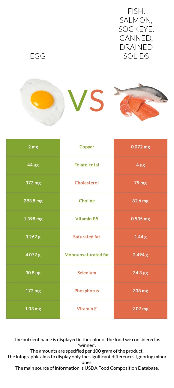 Egg vs. Fish, salmon, sockeye, canned, drained solids — In-Depth ...