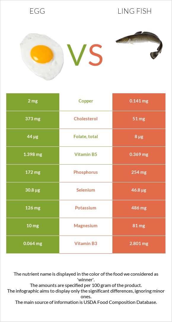 Egg vs. Ling fish — In-Depth Nutrition Comparison