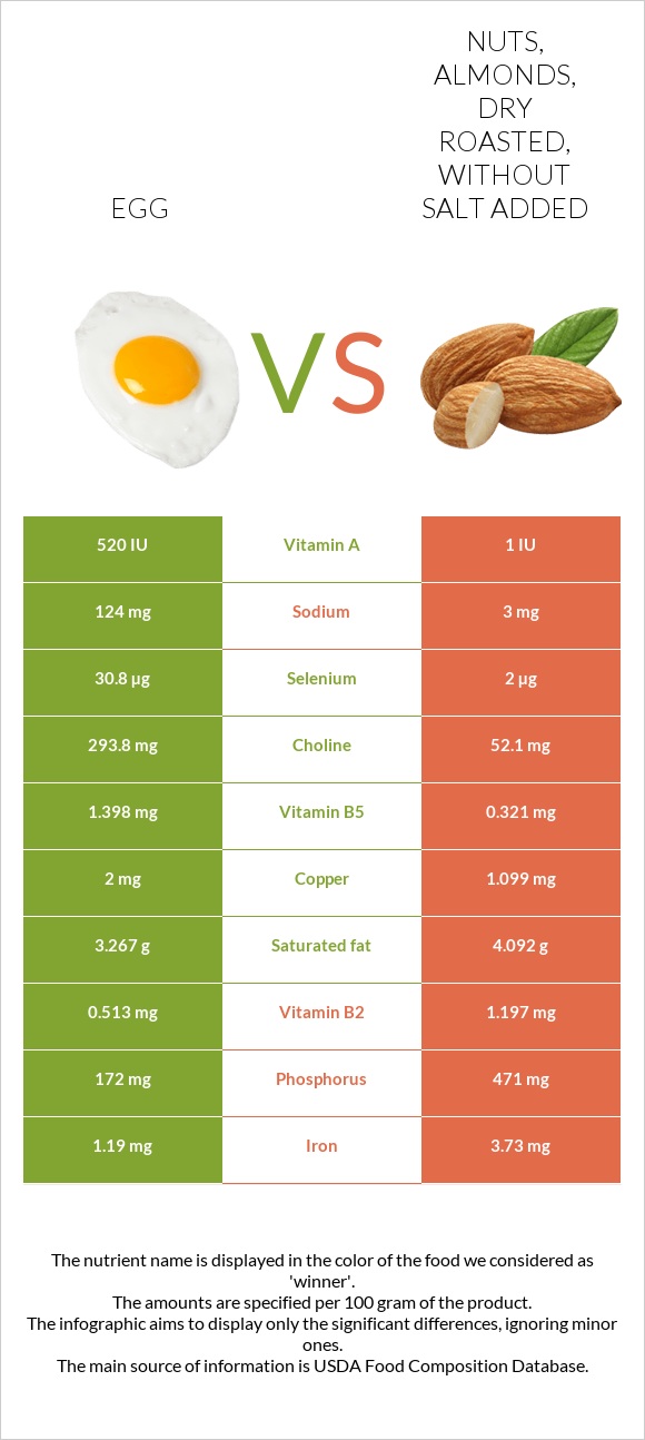 Egg vs. Nuts, almonds, dry roasted, without salt added — In-Depth Nutrition Comparison