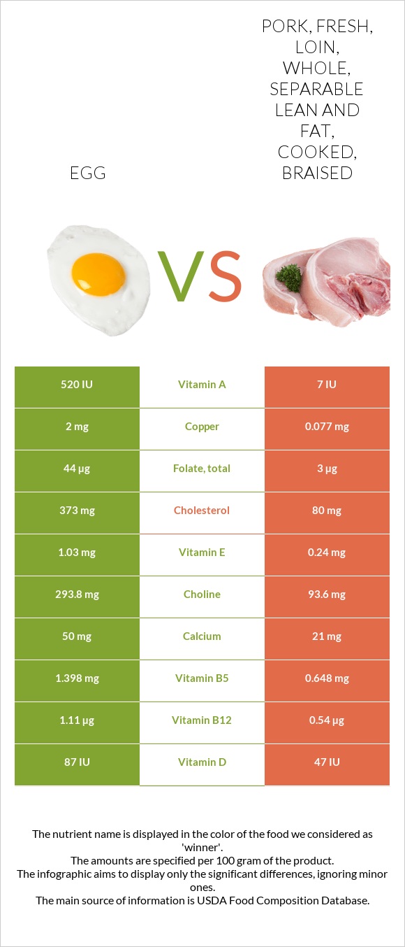 Egg vs. Pork, fresh, loin, whole, separable lean and fat, cooked ...