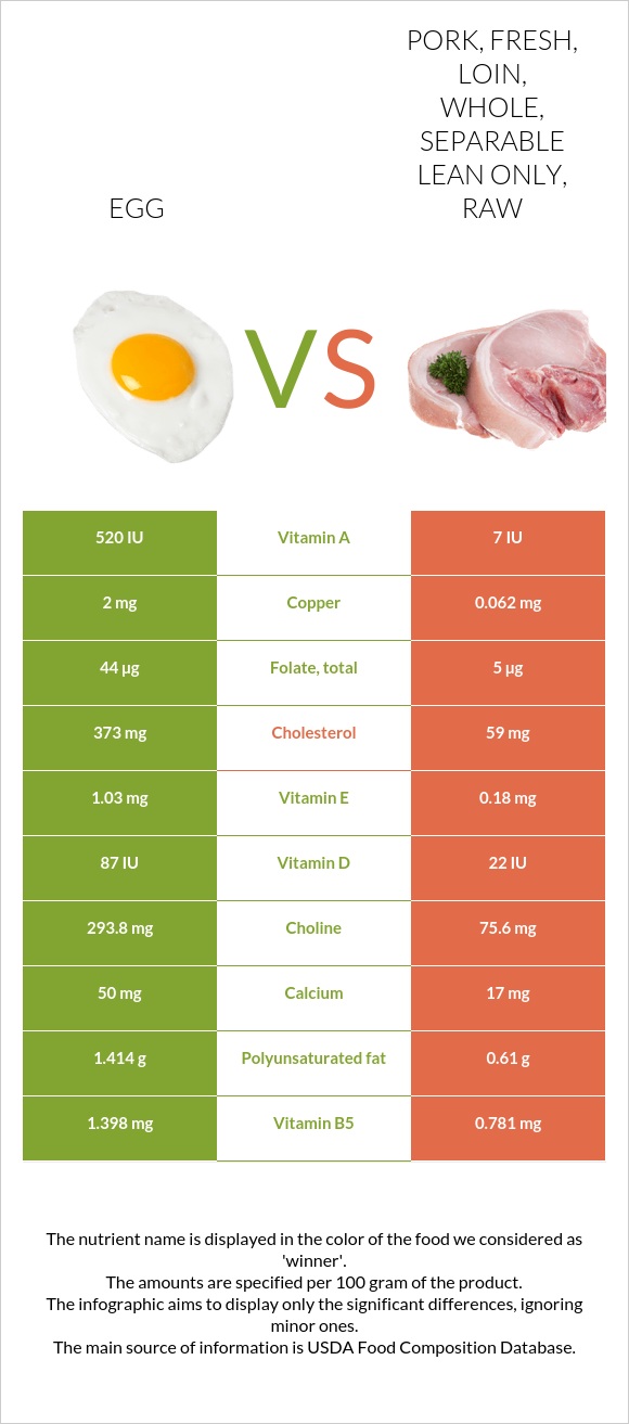 Egg vs. Pork, fresh, loin, whole, separable lean only, raw — In-Depth ...