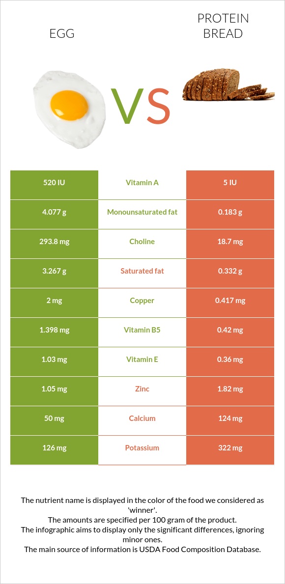 Egg vs. Protein bread — In-Depth Nutrition Comparison