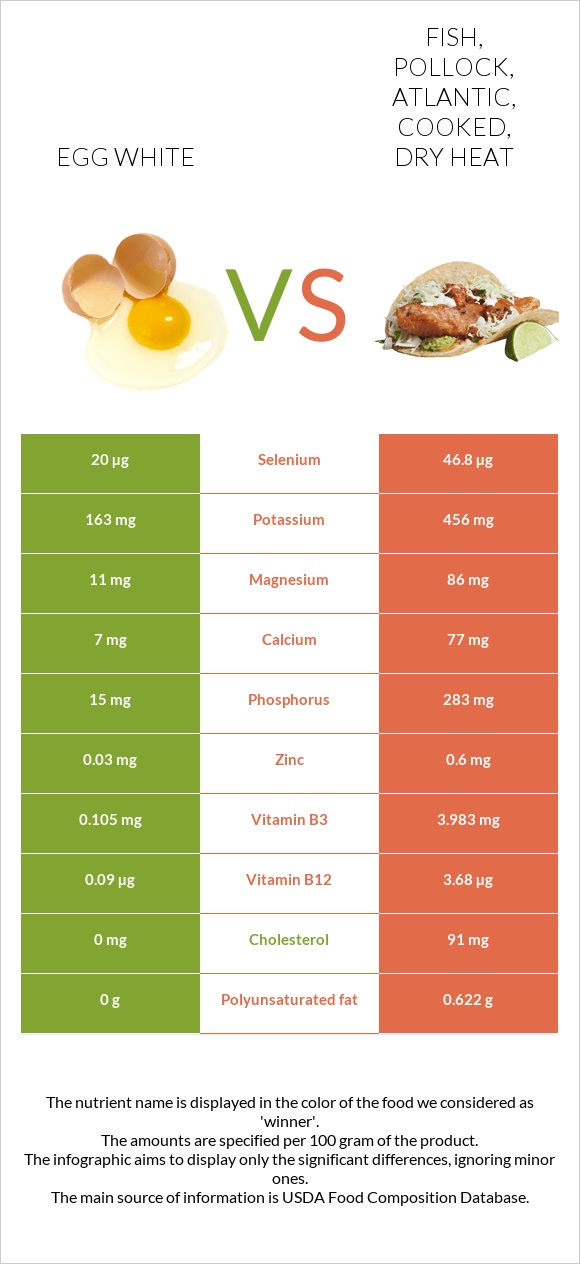 Egg white vs. Fish, pollock, Atlantic, cooked, dry heat — In-Depth ...