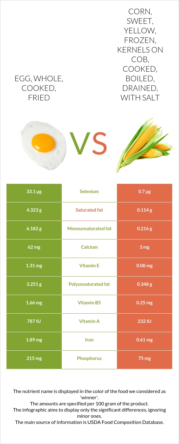 Egg, whole, cooked, fried vs. Corn, sweet, yellow, frozen, kernels on ...