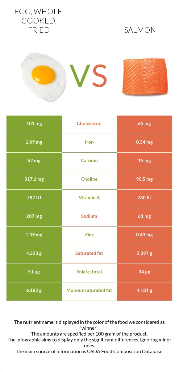 Egg, whole, cooked, fried vs. Salmon — In-Depth Nutrition Comparison