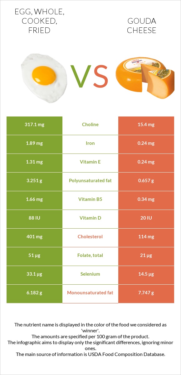 Egg, whole, cooked, fried vs. Gouda cheese — In-Depth Nutrition Comparison