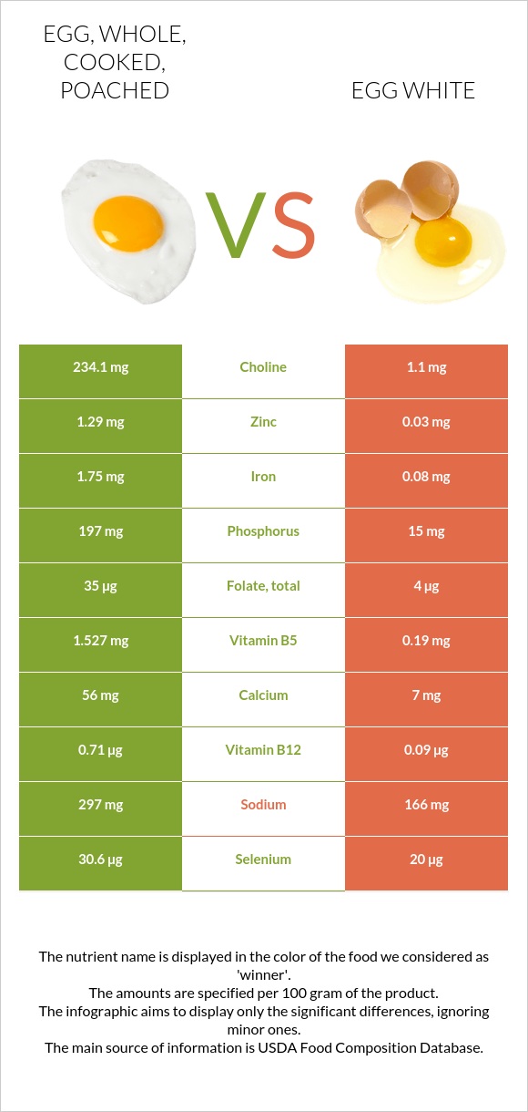 Egg, whole, cooked, poached vs. Egg white — In-Depth Nutrition Comparison