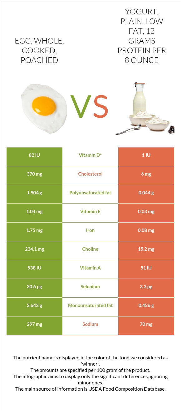 Egg, whole, cooked, poached vs. Yogurt, plain, low fat, 12 grams ...