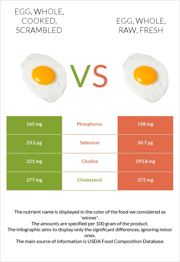 Egg, whole, cooked, scrambled vs. Egg, whole, raw, fresh — In-Depth ...