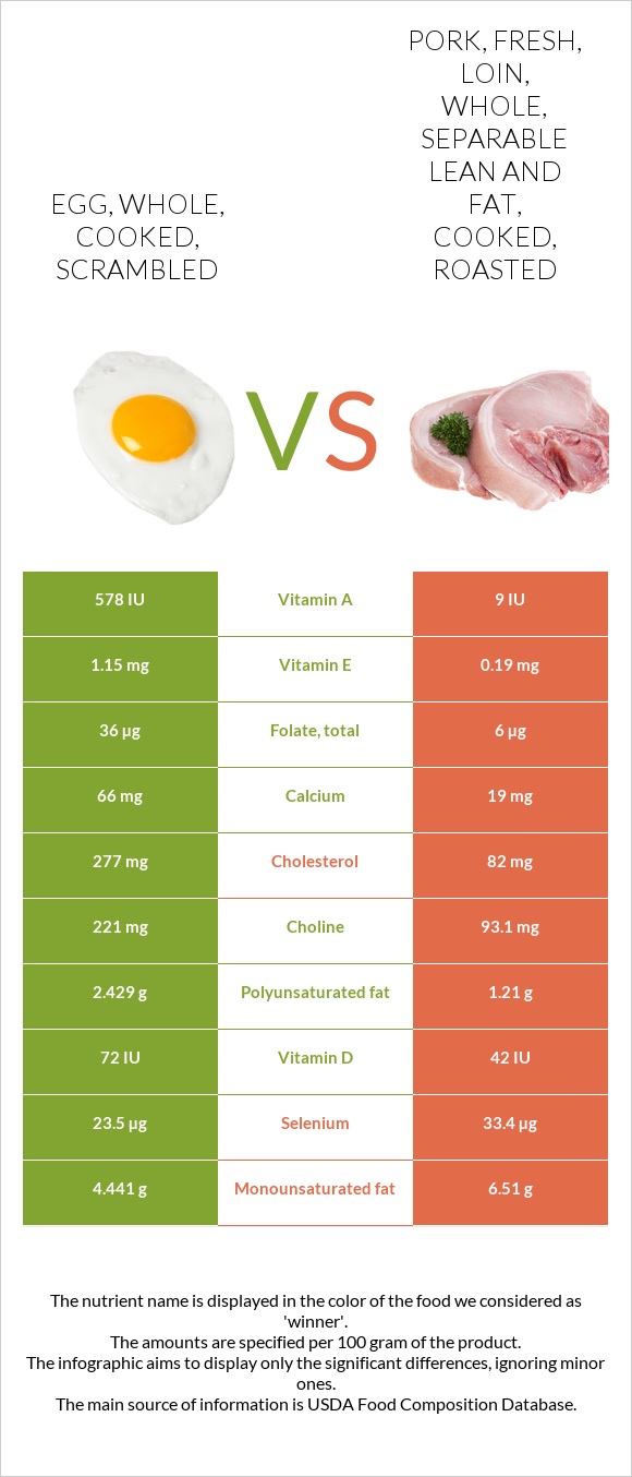 Egg, whole, cooked, scrambled vs. Pork, fresh, loin, whole, separable ...