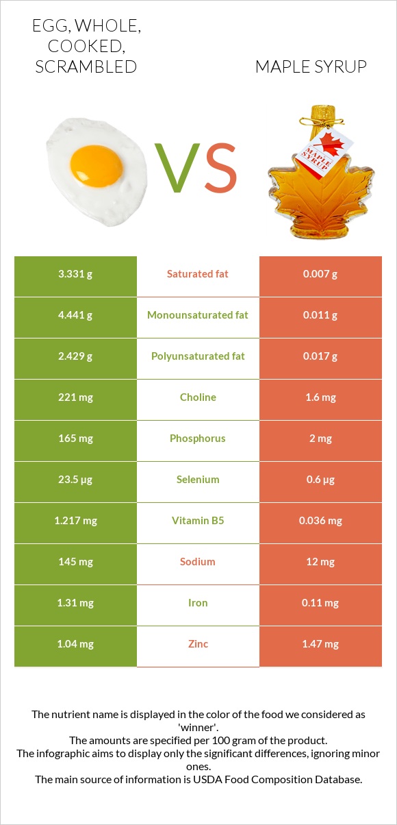 Egg, whole, cooked, scrambled vs. Maple syrup — In-Depth Nutrition ...