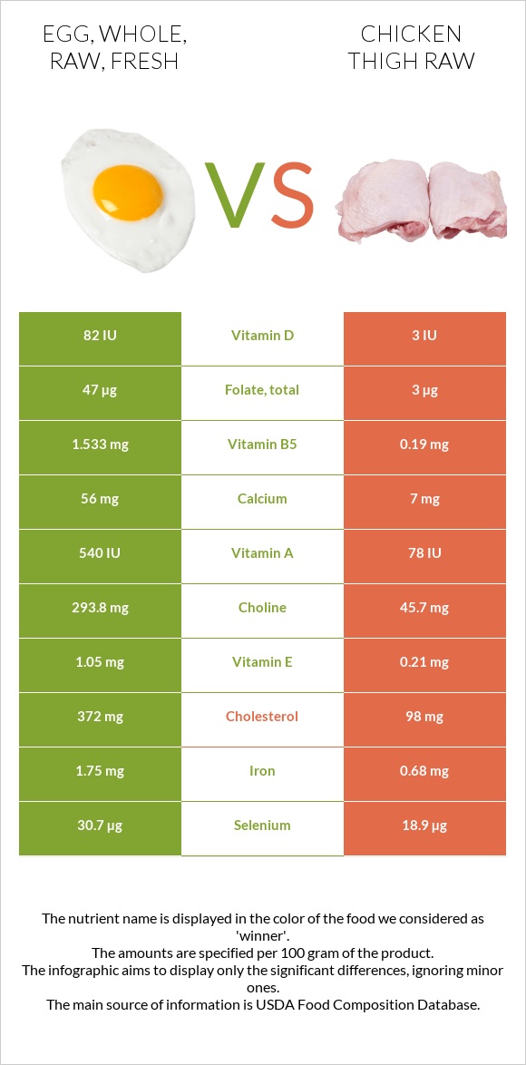 Egg, whole, raw, fresh vs. Chicken thigh raw — In-Depth Nutrition ...