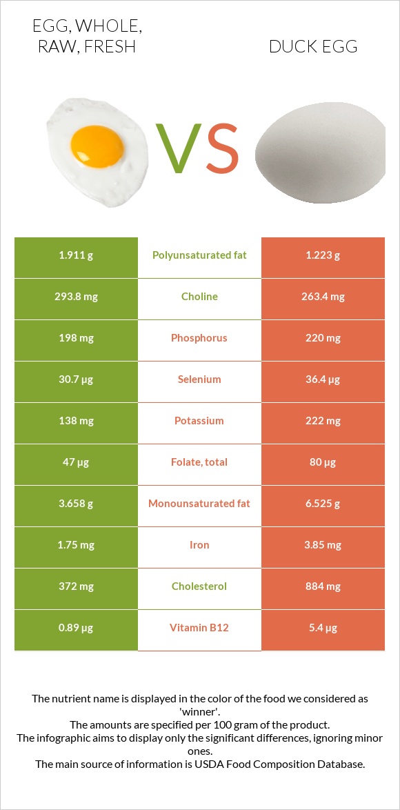 Egg, whole, raw, fresh vs. Duck egg — In-Depth Nutrition Comparison
