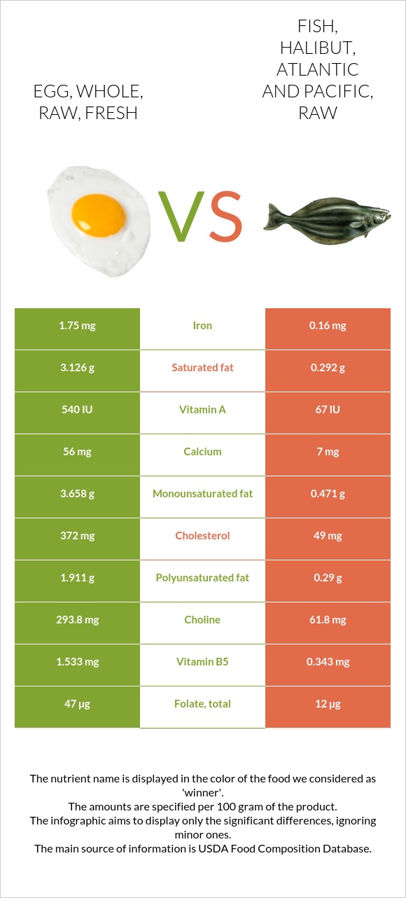 Egg, whole, raw, fresh vs. Fish, halibut, Atlantic and Pacific, raw ...