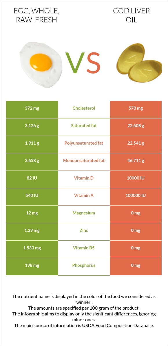 Egg, whole, raw, fresh vs. Cod liver oil — In-Depth Nutrition Comparison
