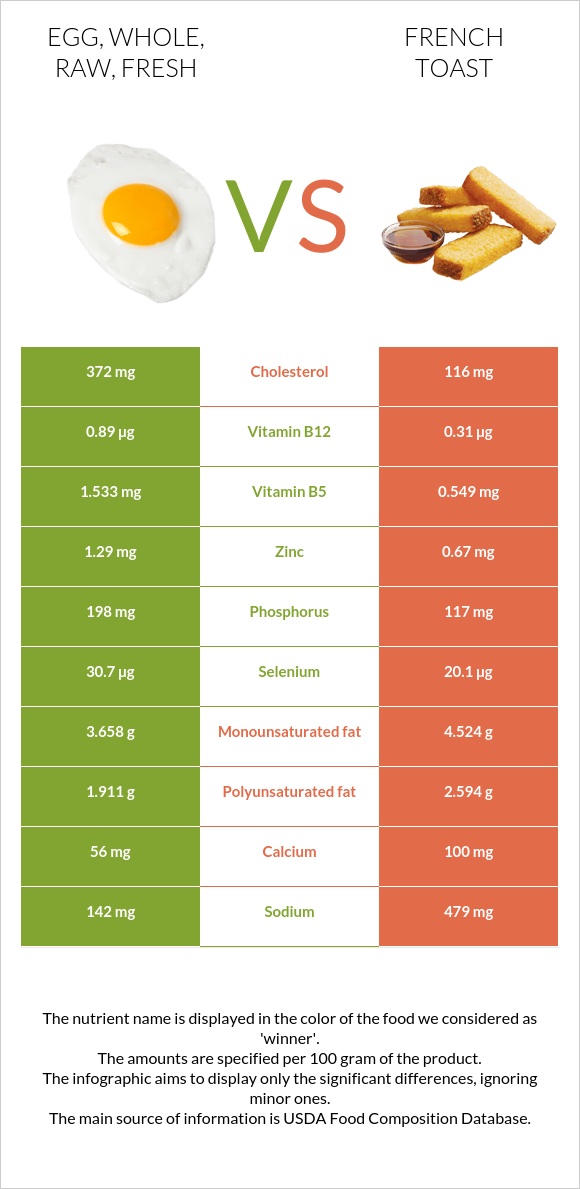 Egg, whole, raw, fresh vs. French toast — In-Depth Nutrition Comparison