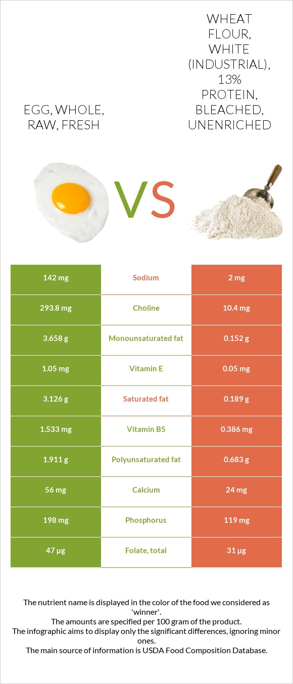 Egg, whole, raw, fresh vs. Wheat flour, white (industrial), 13% protein ...