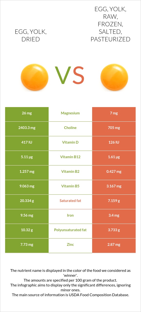 Egg, yolk, dried vs. Egg, yolk, raw, frozen, salted, pasteurized — In ...