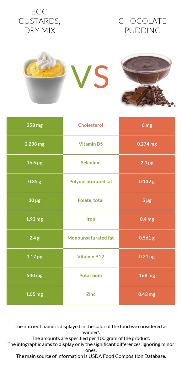 Egg custards, dry mix vs. Chocolate pudding — In-Depth Nutrition Comparison