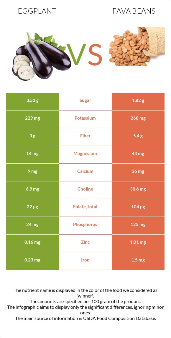 Eggplant vs. Fava beans — In-Depth Nutrition Comparison