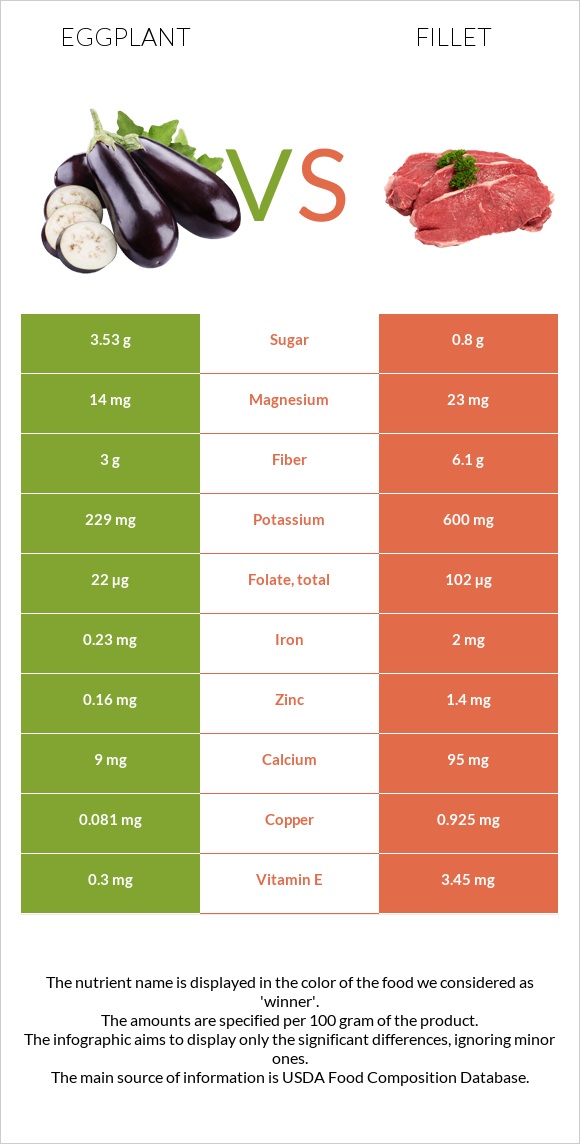 Eggplant vs. Fillet — In-Depth Nutrition Comparison Eggplant vs. Fillet — In-Depth Nutrition Comparison