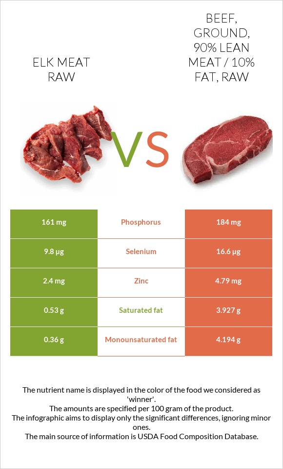 Elk meat raw vs. Beef, ground, 90% lean meat / 10% fat, raw — In-Depth ...