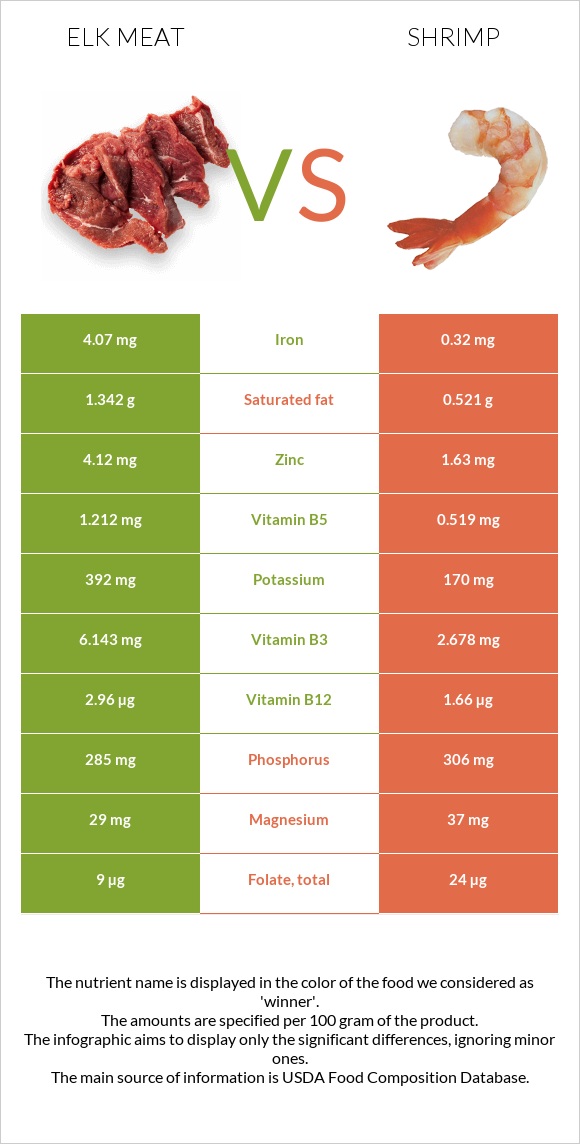 Elk meat vs. Shrimp — In-Depth Nutrition Comparison