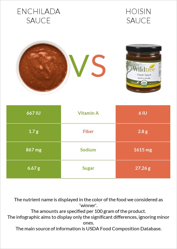 Enchilada sauce vs. Hoisin sauce — In-Depth Nutrition Comparison Enchilada sauce vs. Hoisin sauce — In-Depth Nutrition Comparison