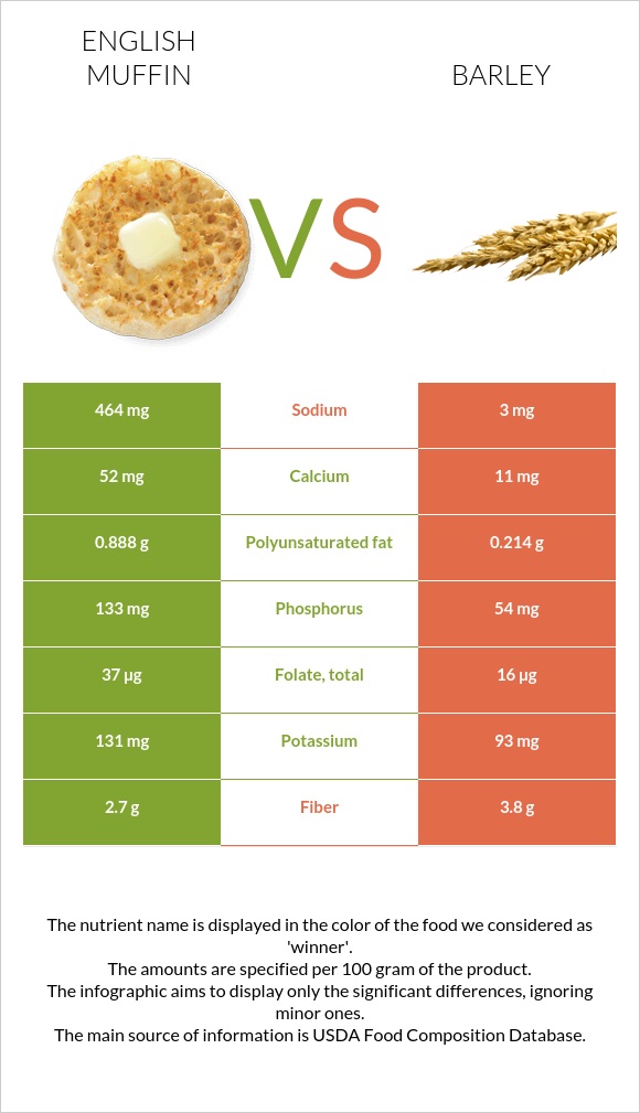 English muffin vs. Barley — In-Depth Nutrition Comparison