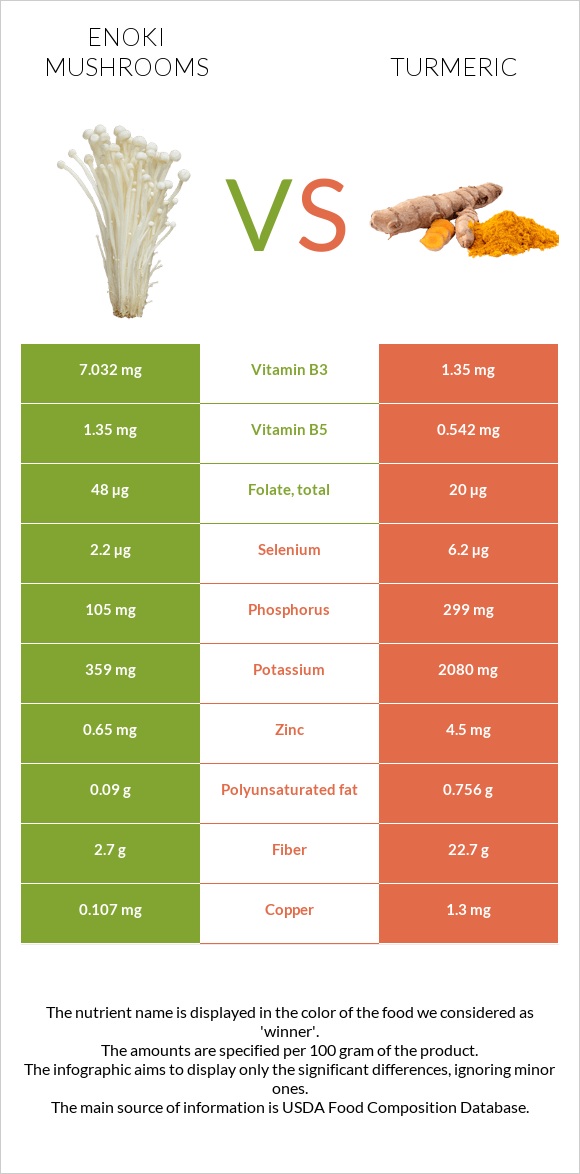 Enoki mushrooms vs. Turmeric — In-Depth Nutrition Comparison
