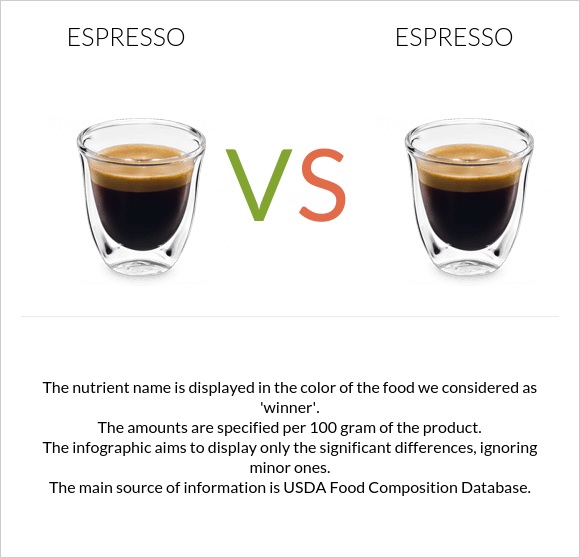 Espresso vs. Espresso — In-Depth Nutrition Comparison