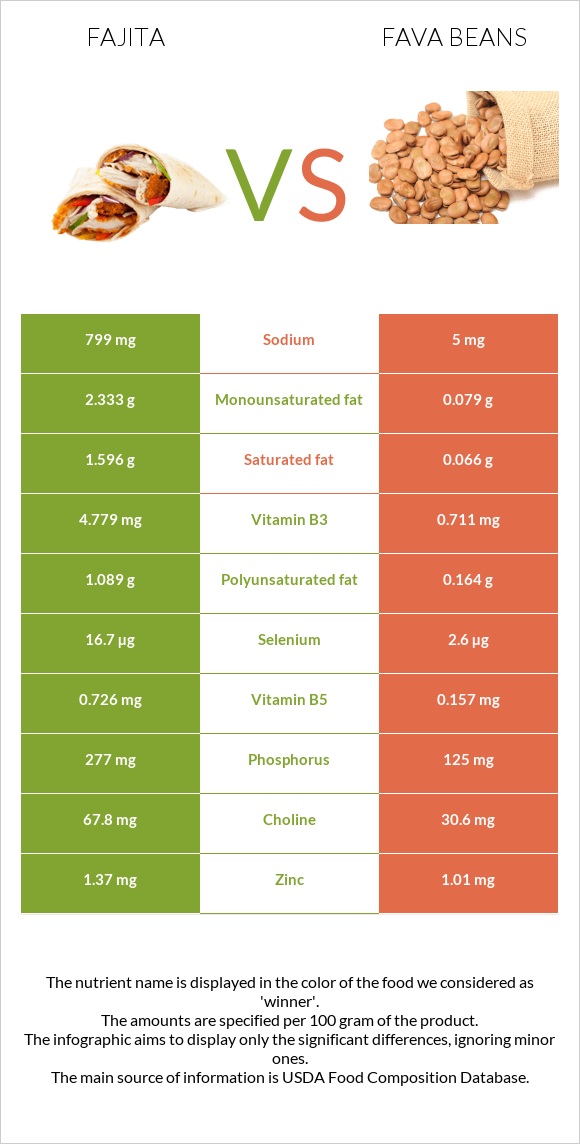 Fajita vs. Fava beans — In-Depth Nutrition Comparison