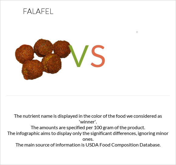Falafel vs infographic