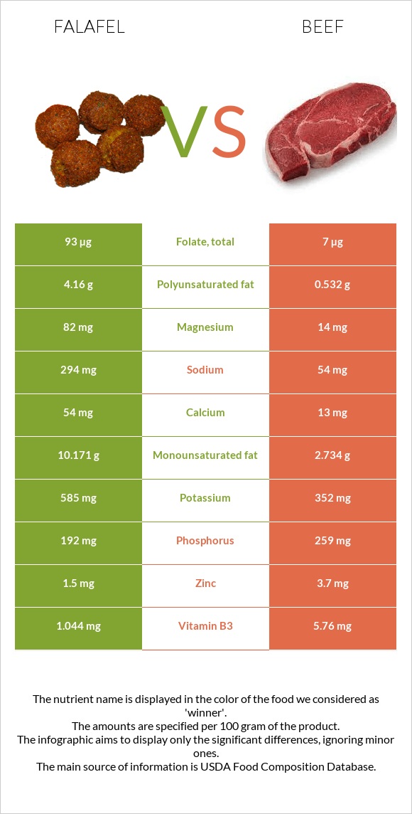 Falafel vs. Beef — In-Depth Nutrition Comparison
