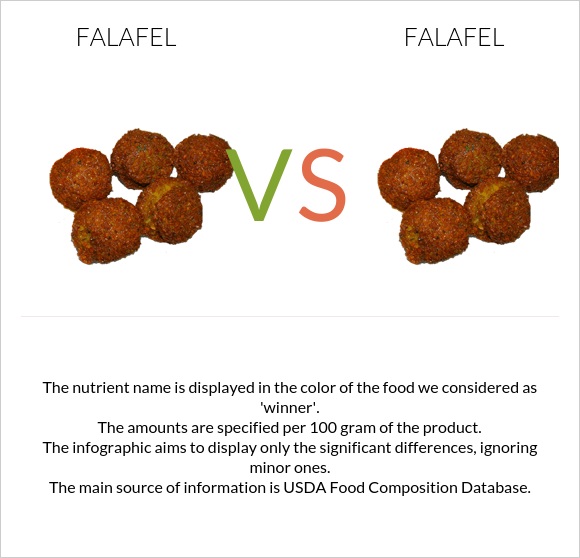 Falafel vs. Falafel — In-Depth Nutrition Comparison
