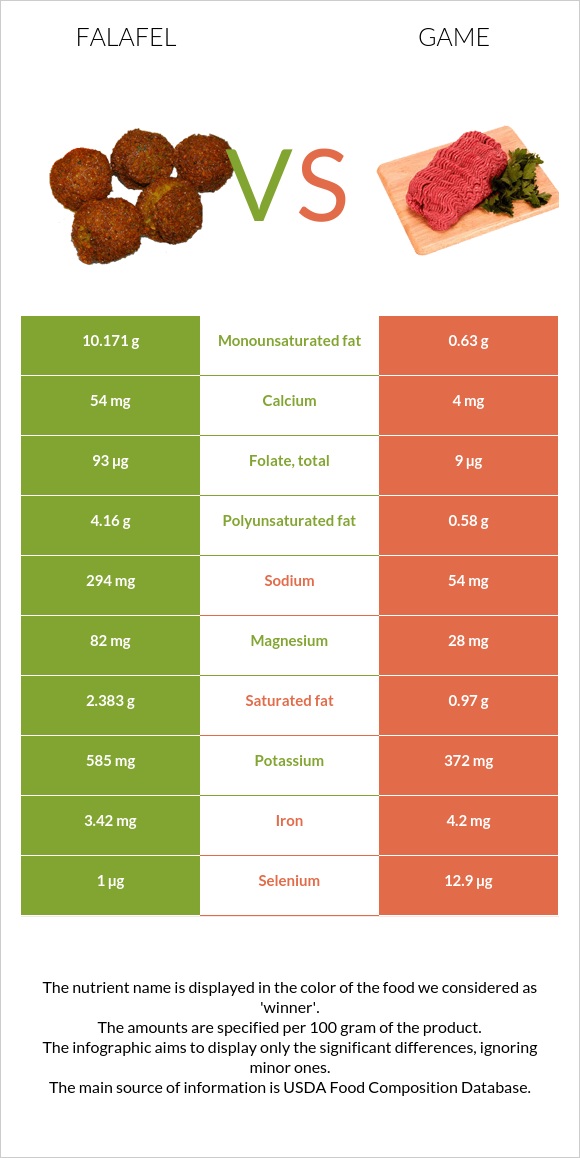 Falafel vs. Game — In-Depth Nutrition Comparison