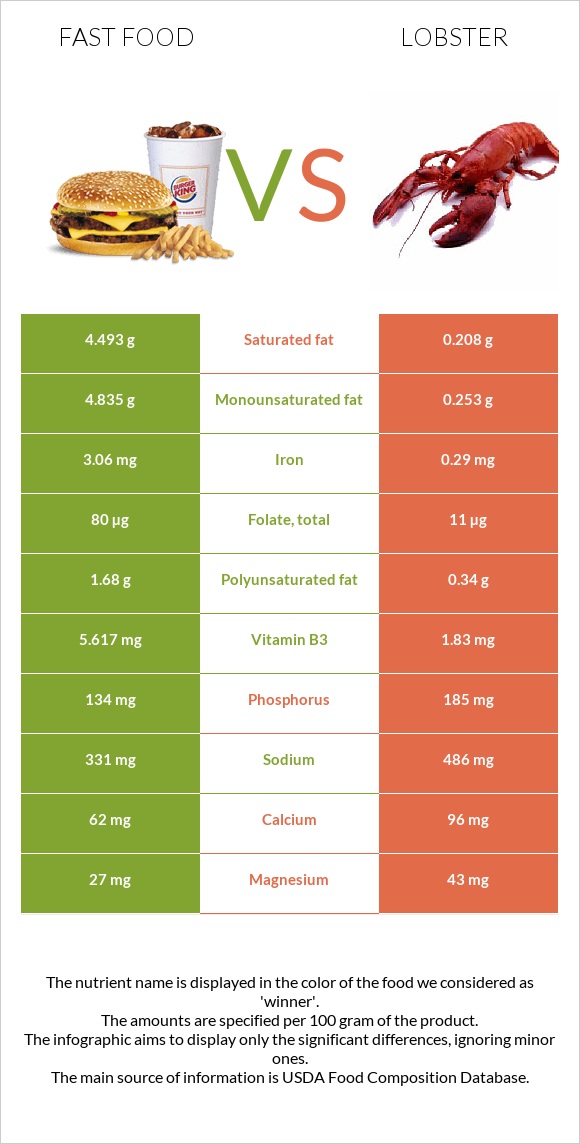 Fast food vs. Lobster — In-Depth Nutrition Comparison