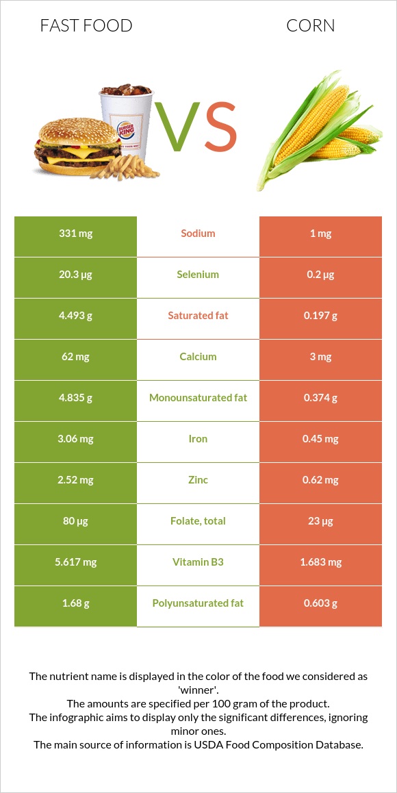 Fast food vs. Corn — In-Depth Nutrition Comparison