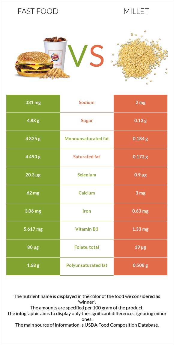 Fast food vs. Millet — In-Depth Nutrition Comparison