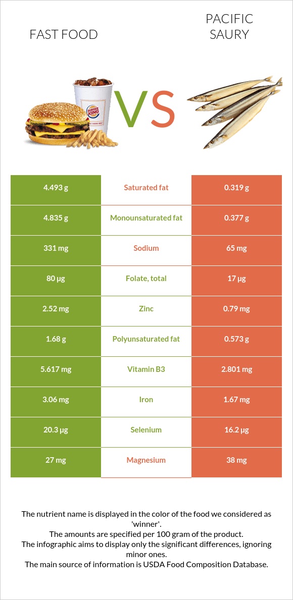 Fast food vs. Pacific saury — In-Depth Nutrition Comparison